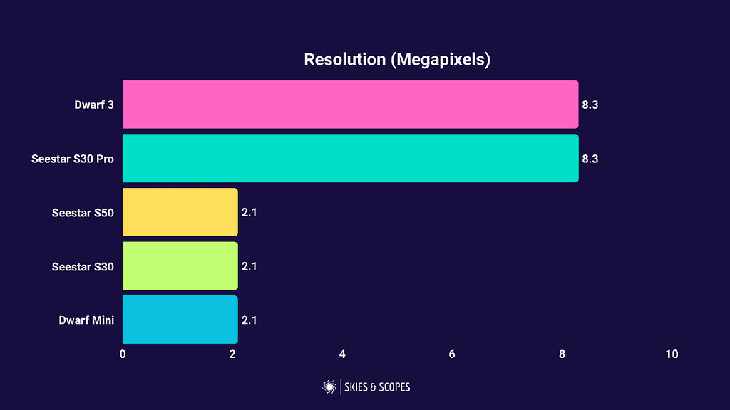 Low Cost Smart Telescope Review/Comparison - Hardware & Software ...